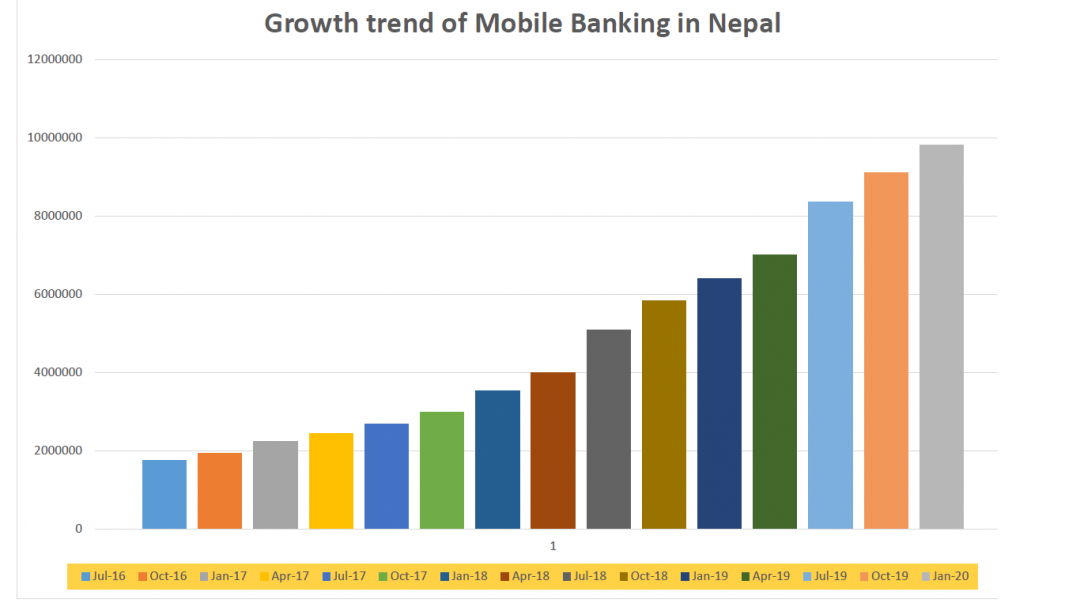 9.8 Million Use Mobile Banking In Nepal - Khalti Blog